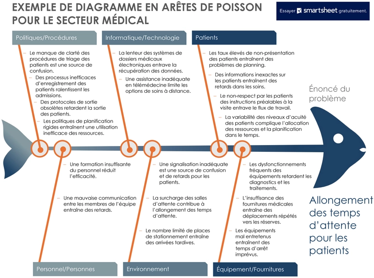 Diagramme en arêtes de poisson Word pour l'analyse des causes - modeles.fr