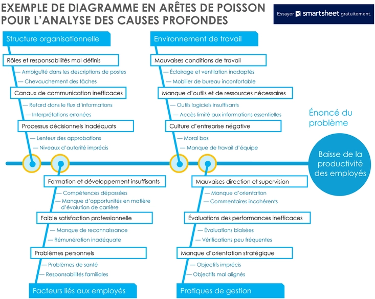 Diagramme en arêtes de poisson - Modèle Word pour l'analyse des causes ...